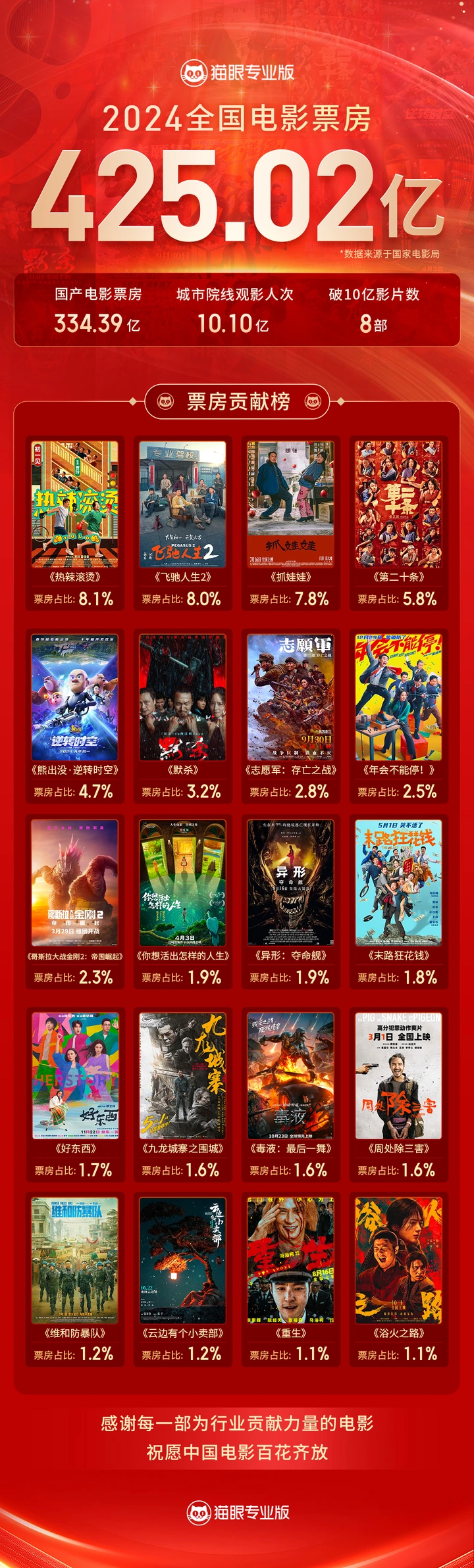 2024年全国电影票房425.02亿元，8部影片破10亿