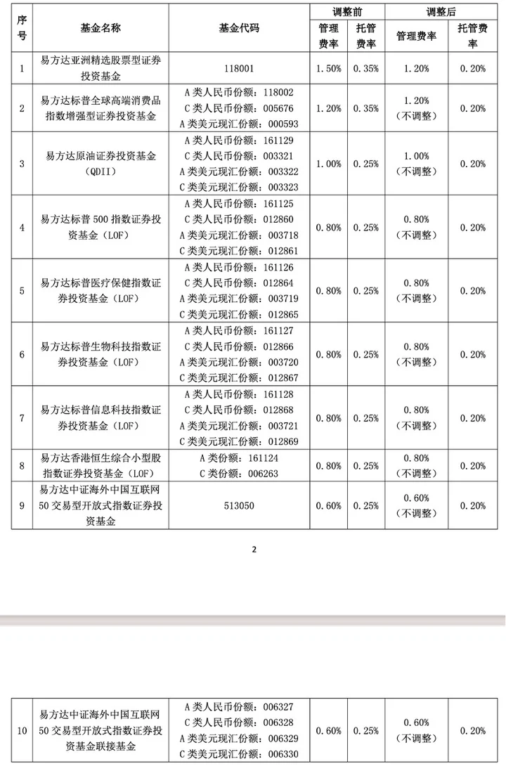 QDII打响新年降费第一枪，近十家公募加入，业内：公募费率改革已达销售费用调降阶段