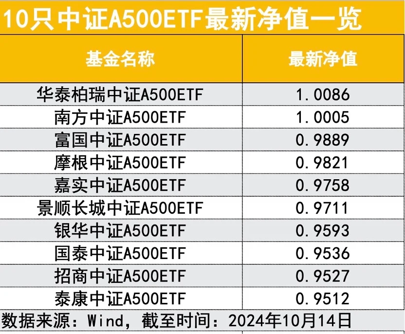 10只中证A500ETF今上市，为何有基金公司竟深夜组织道歉？