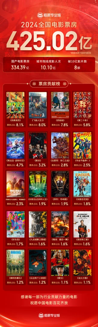 2024年全国电影票房425.02亿元，国产电影票房占比近八成