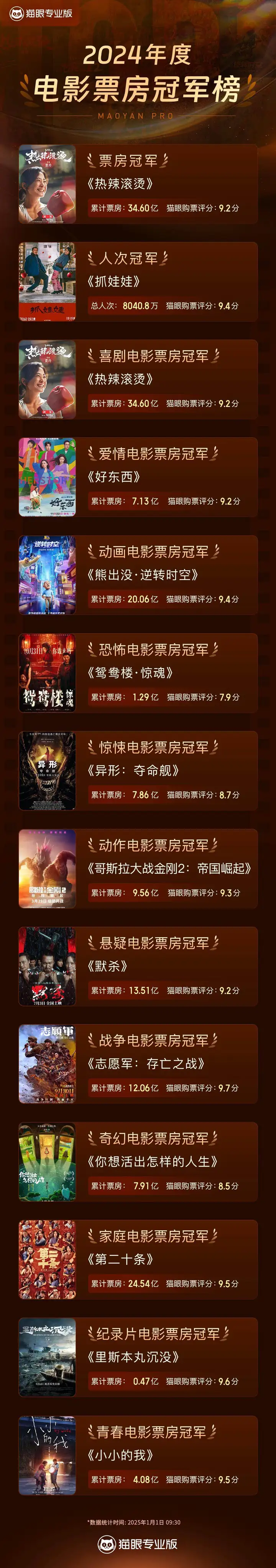 2024年电影票房425亿元，国产片贡献近八成