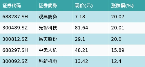ETF最前线 | 国泰中证钢铁ETF(515210)早盘下跌0.42%，军工主题走强，观典防务上涨20.07%