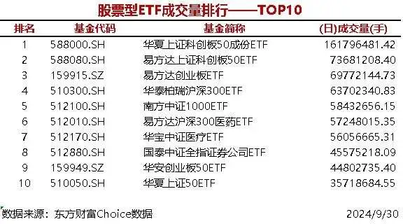 7只股票型ETF成交量超5000万手，华夏上证科创板50成份ETF成交1.62亿手