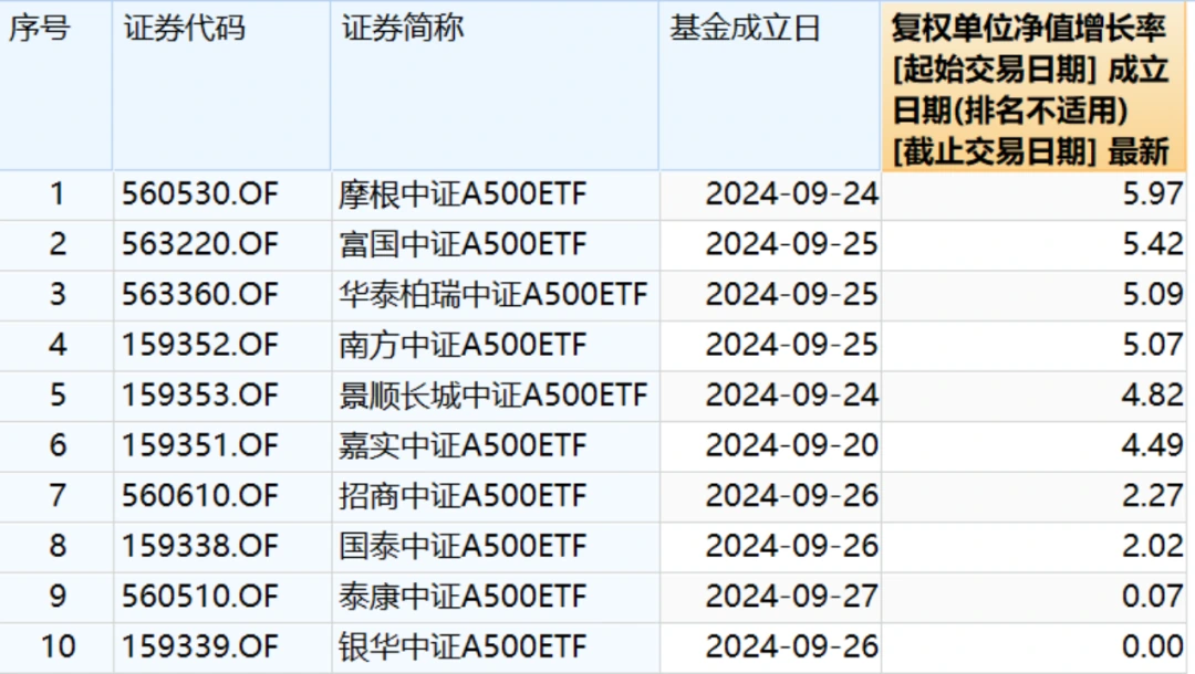 200亿增量资金来了！首批A500ETF迅速建仓