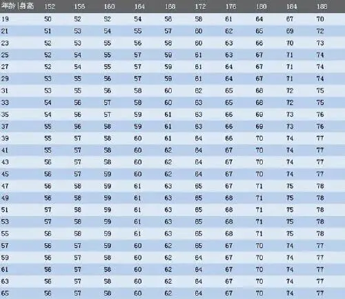 男性“152 - 188cm 标准体重对照表”，若你达标，或许无需减肥